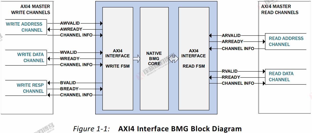 Xilinx IP 解析之 Block Memory Generator v8.4 ——01-手册重点解读（仅Native RAM） – 徐晓康的博客